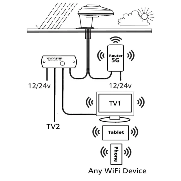 Vision Plus Status 270 Omni-Directional TV & 5G Wi-Fi Antenna and ...